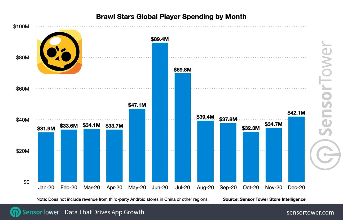 Brawl Stars a dépassé le milliard de dollars de bénéfices en 2020