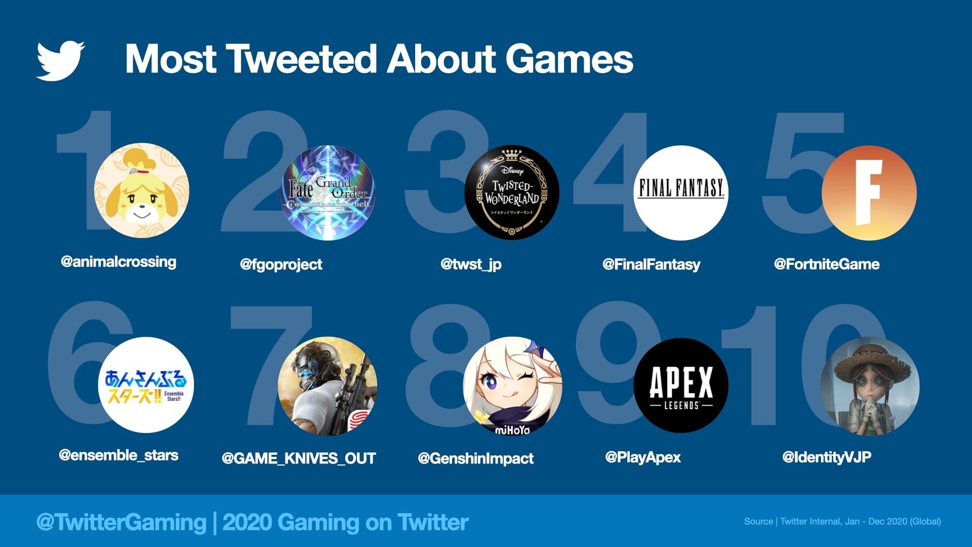 Twitter : 2 milliards de tweets sur le gaming en 2020