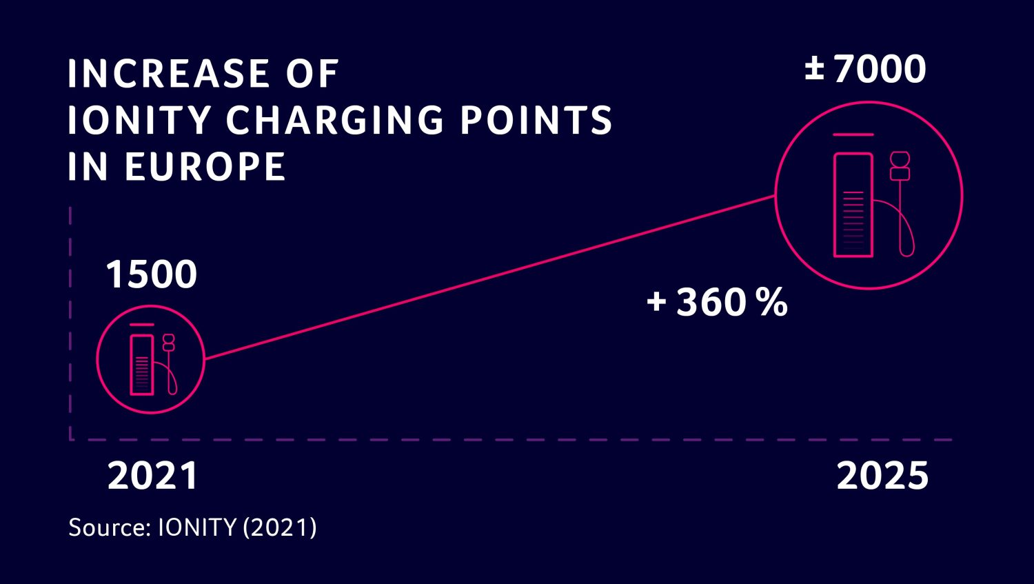 Véhicules électrique : Ionity va installer 7000 bornes de recharge d ...