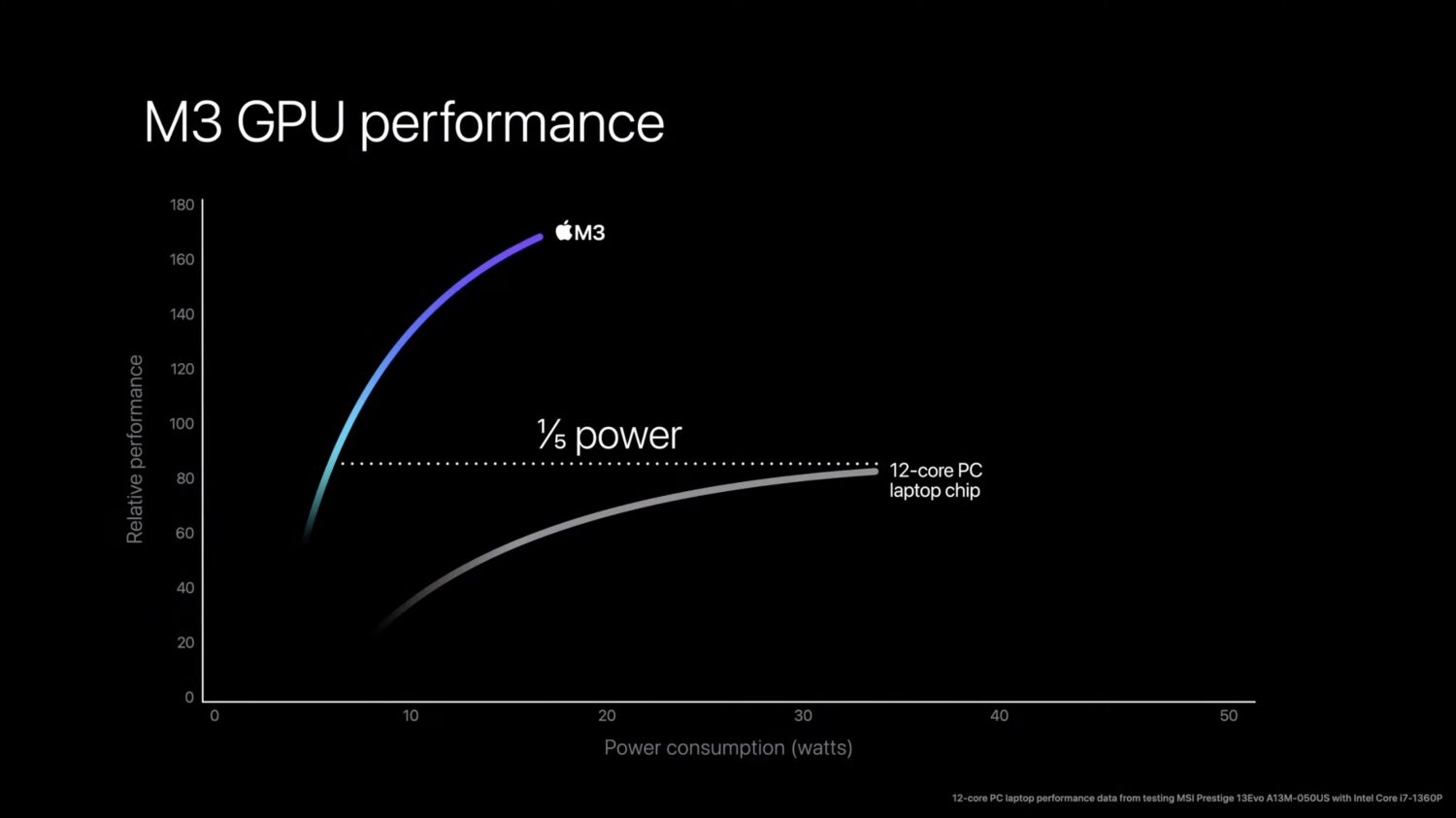 Apple lance ses nouveaux SoC : les M3, M3 Pro et M3 Max