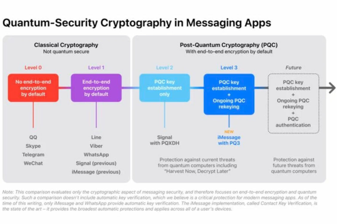 Avec cette nouveauté iMessage va "dépasser largement" ses concurrents