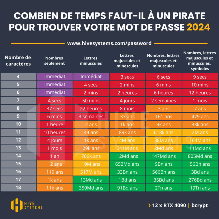 Combien de temps faut-il à un pirate pour craquer votre mot de passe