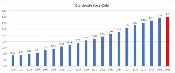 Coca Cola Dividende