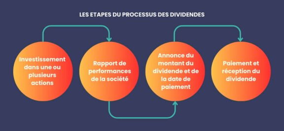 Dividendes: c'est quoi ? Définition, fonctionnement, fiscalité et plus