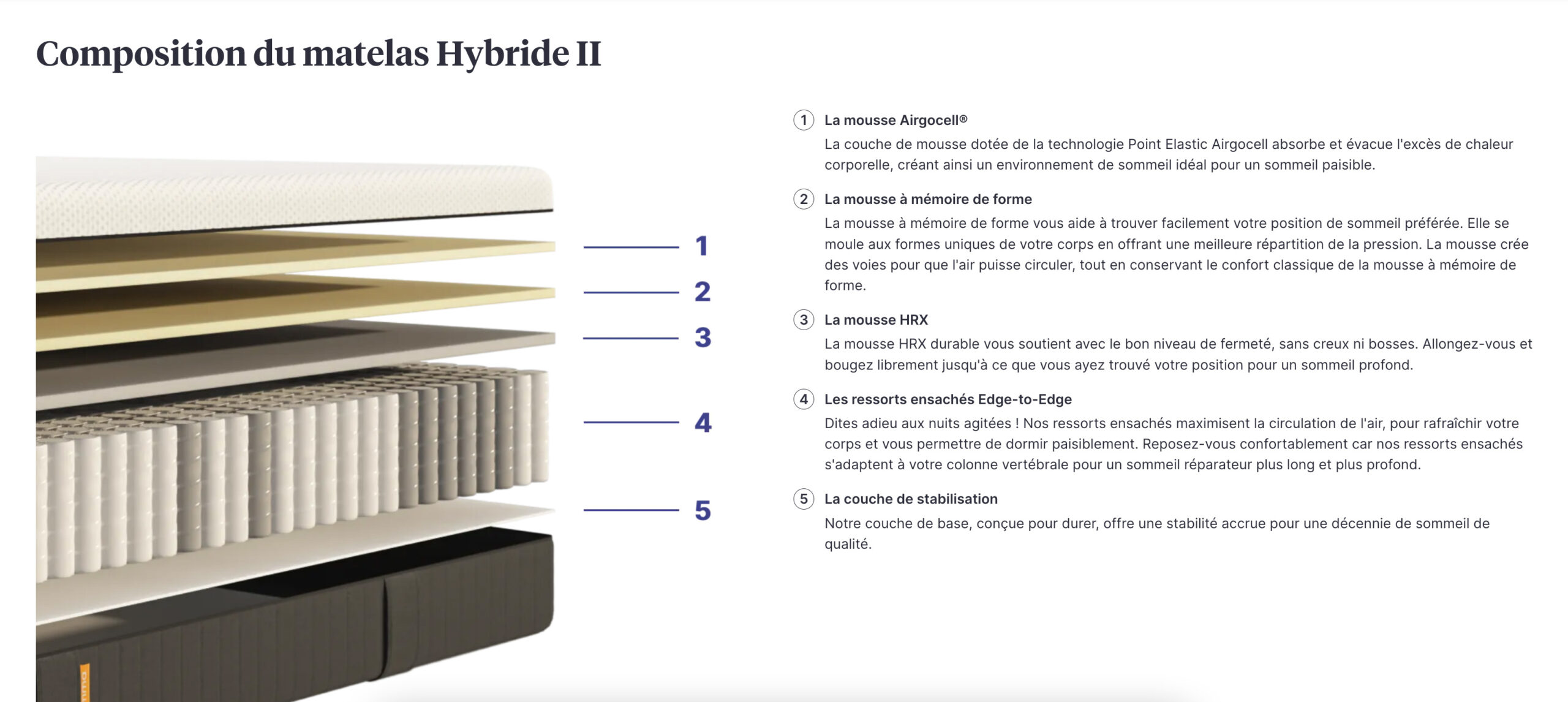 Composition D Un Matelas